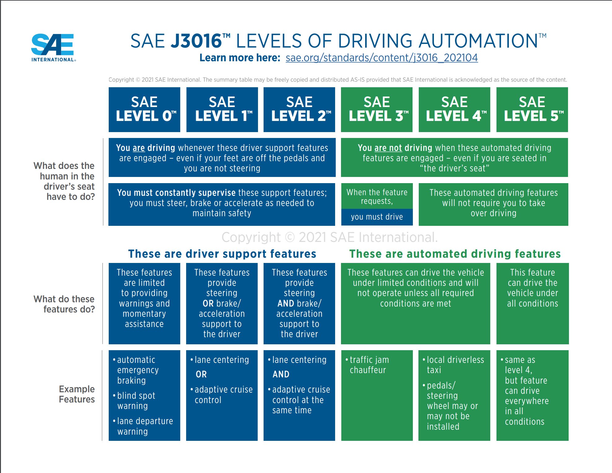 Levels Of Autonomous Driving OnTarget ADAS Levels Of Autonomous Driving OnTarget ADAS
